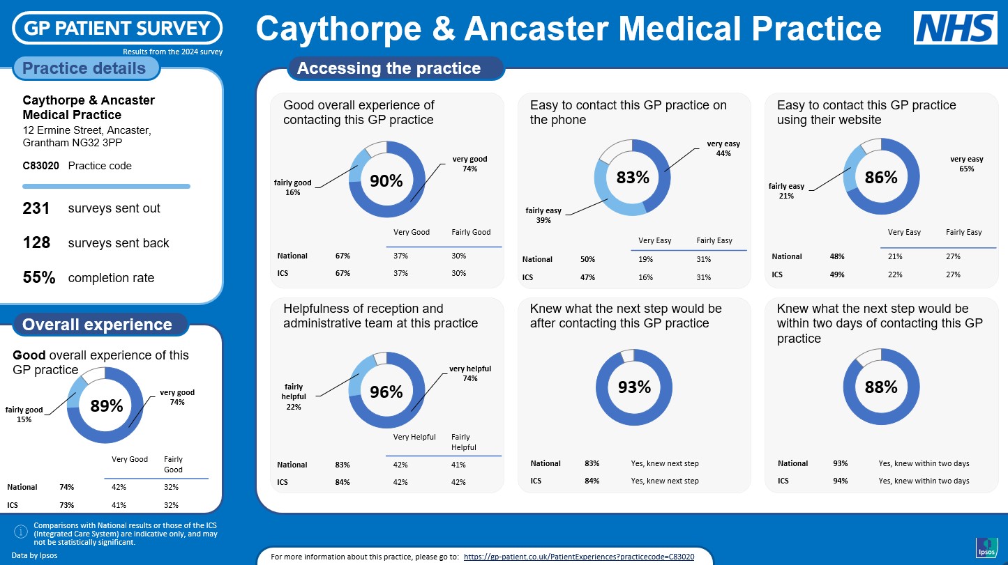 National GP patient survey results « Caythorpe & Ancaster Medical Practice
